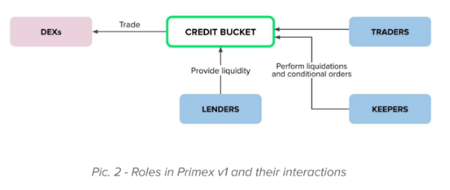 Understanding Primex Finance: A Comprehensive Overview | by Cointime精选 ...