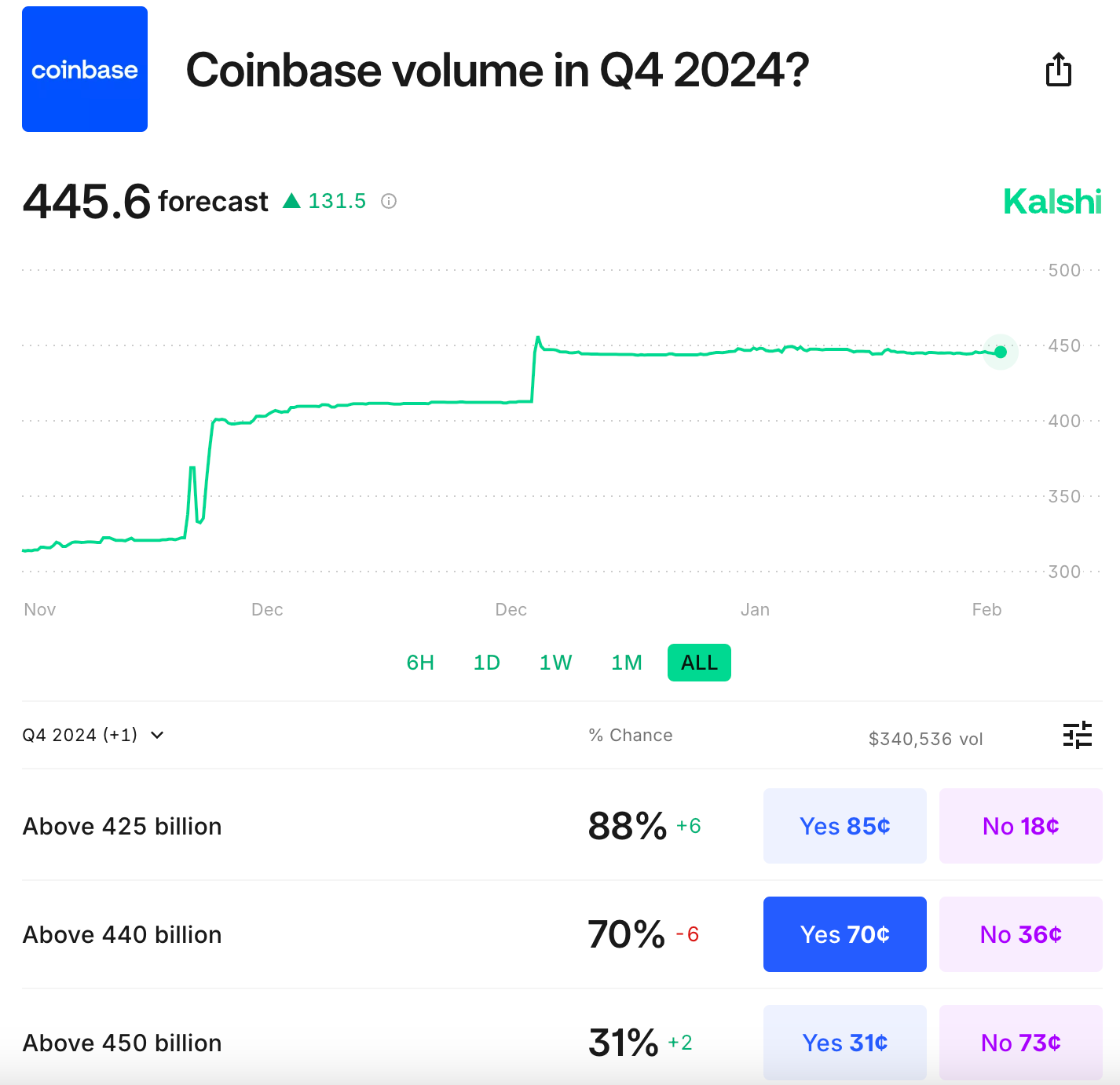 Previewing Coinbase Q4 2024 Earnings | by CointimeSG | Cointime