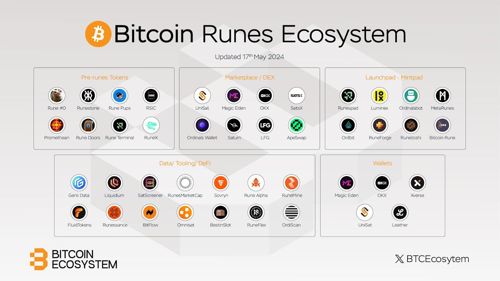 Runes: A novel way to create fungible tokens Bitcoin | by Cointime精选 | Cointime